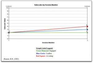 GCQ - OQ Measures